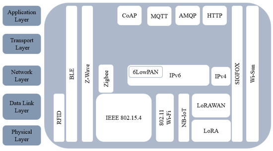 Energies | Free Full-Text | Internet of Things: A Comprehensive Overview on Protocols ...