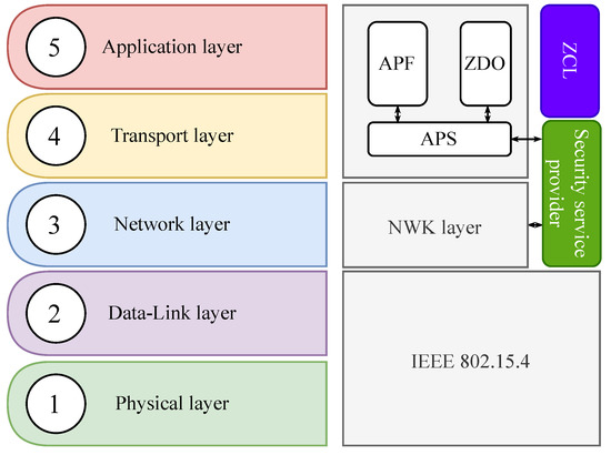 Energies | Free Full-Text | Internet of Things: A Comprehensive Overview on Protocols ...