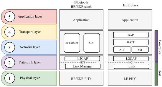 Energies | Free Full-Text | Internet of Things: A Comprehensive Overview on Protocols ...