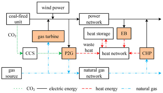 Low Carbon Economic Dispatch of Integrated Energy System Considering ...
