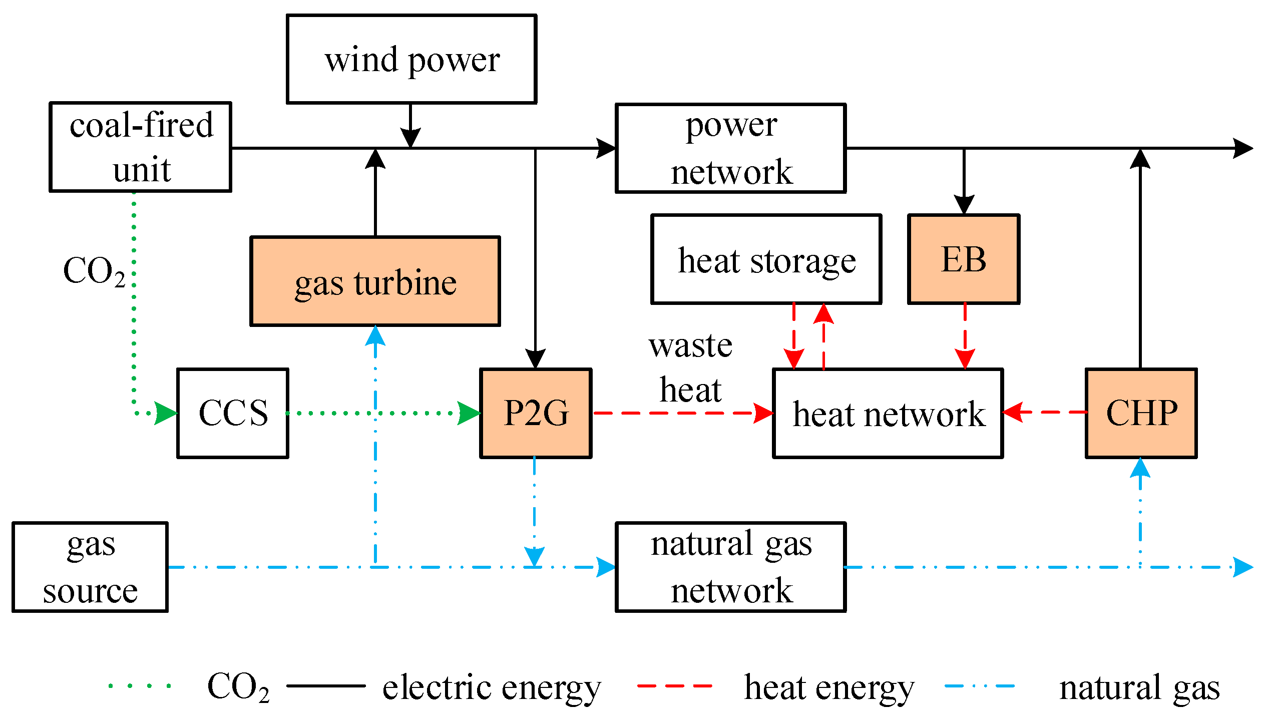 Low Carbon Economic Dispatch of Integrated Energy System Considering Power-to-Gas Heat Recovery ...