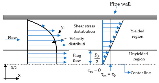 Experimental and Numerical Analysis of the Effect of Rheological Models on Measurements of Shear ...