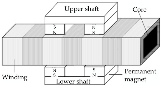 Design, Implementation and Test of a Novel Cylindrical Permanent Magnet ...