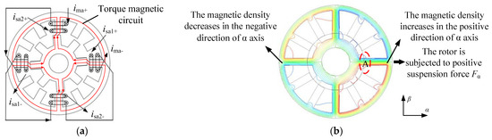Review on Self-Decoupling Topology of Bearingless Switched Reluctance Motor