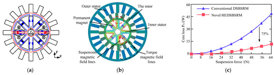 Review on Self-Decoupling Topology of Bearingless Switched Reluctance Motor
