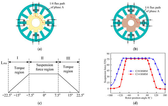 Review on Self-Decoupling Topology of Bearingless Switched Reluctance Motor