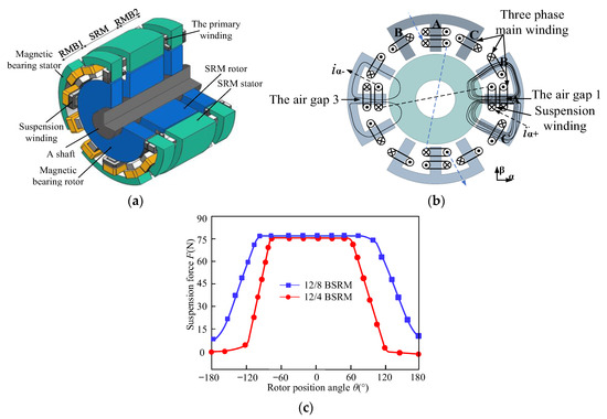 Review on Self-Decoupling Topology of Bearingless Switched Reluctance Motor