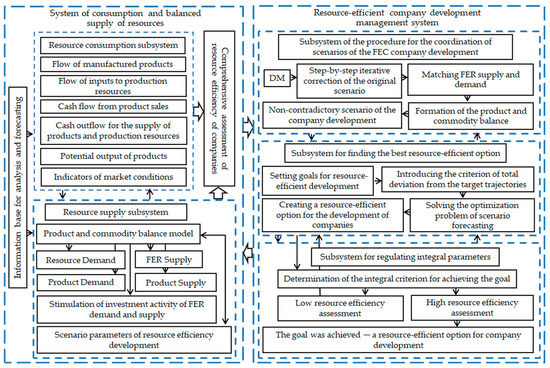 Digital Management of Resource Efficiency of Fuel and Energy Companies ...