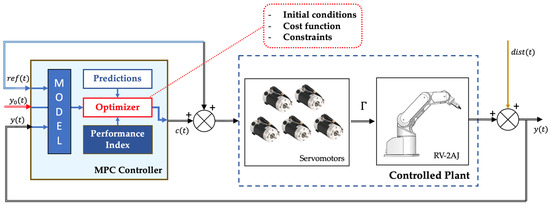 Optimization of Energy Consumption of Industrial Robots Using Classical PID and MPC Controllers