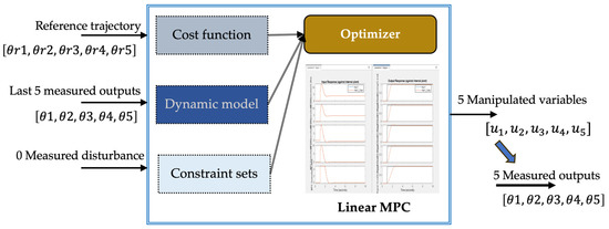 Optimization of Energy Consumption of Industrial Robots Using Classical ...