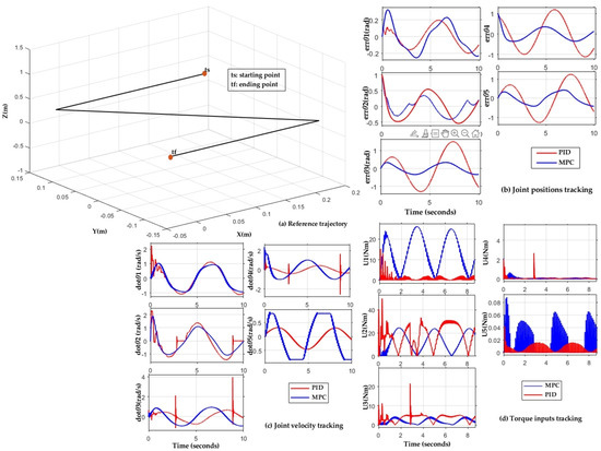Optimization of Energy Consumption of Industrial Robots Using Classical PID and MPC Controllers