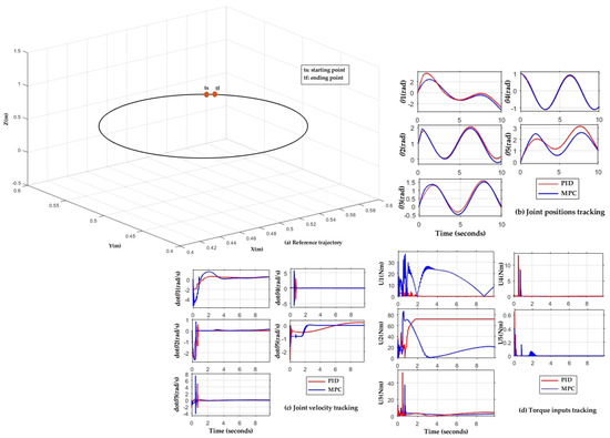 Optimization of Energy Consumption of Industrial Robots Using Classical PID and MPC Controllers