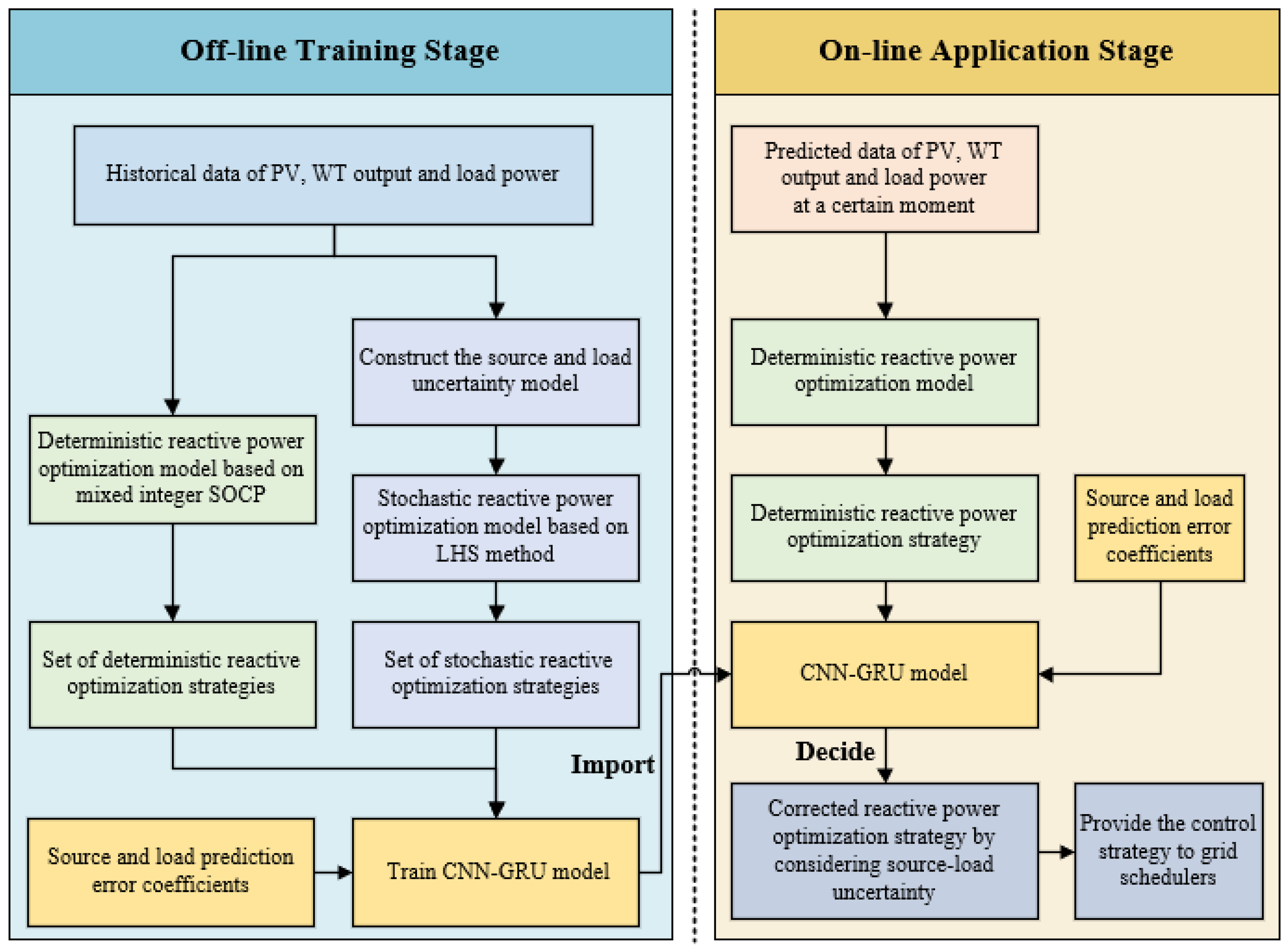 Energies Free Full Text An Online Control Method Of Reactive Power