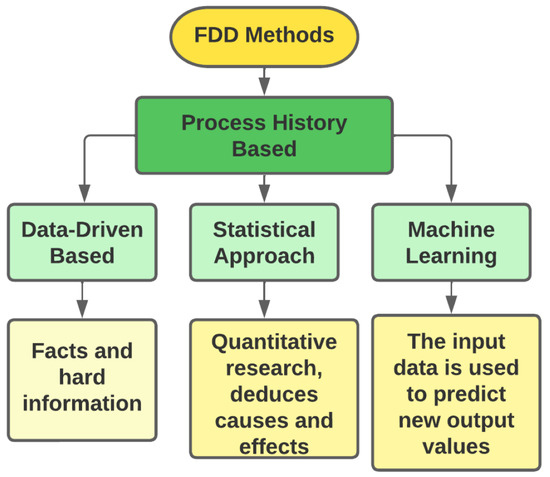 Survey of Applications of Machine Learning for Fault Detection ...