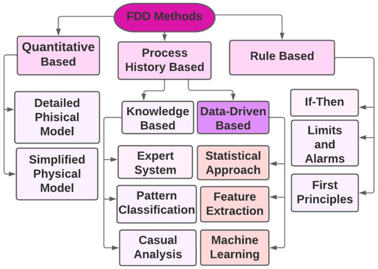 Survey of Applications of Machine Learning for Fault Detection ...