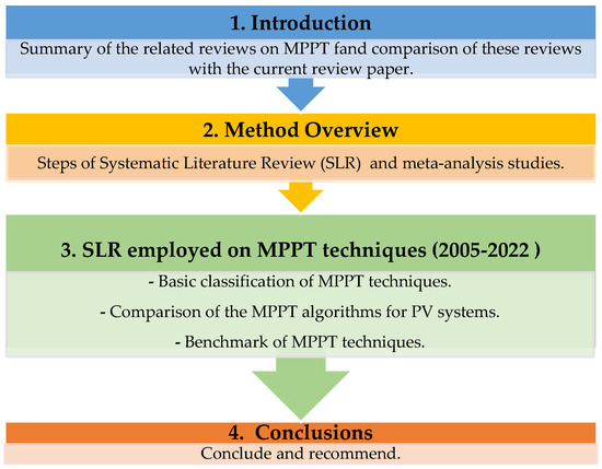 Systematic Literature Review and Benchmarking for Photovoltaic MPPT ...