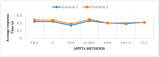Systematic Literature Review and Benchmarking for Photovoltaic MPPT ...