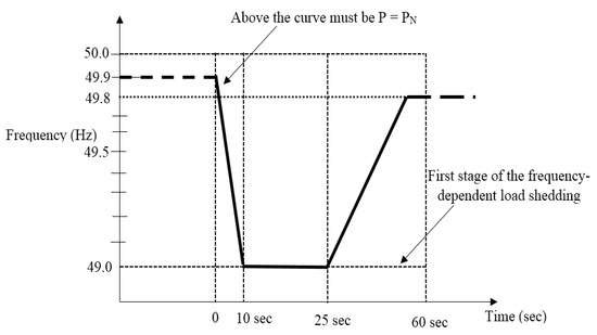 Comparative Study of Grid Frequency Stability Using Flywheel-Based ...