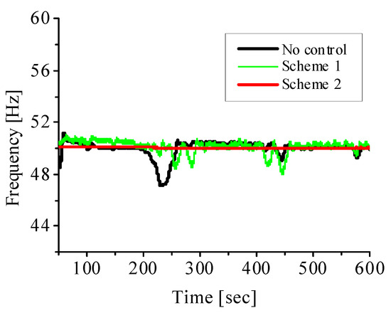 Comparative Study of Grid Frequency Stability Using Flywheel-Based ...