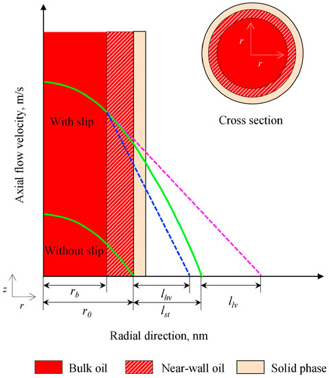 A Comprehensive Review of the Oil Flow Mechanism and Numerical ...