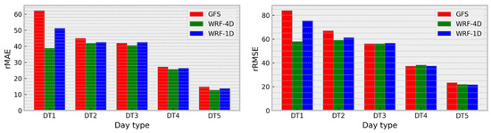 Evaluation of High Resolution WRF Solar