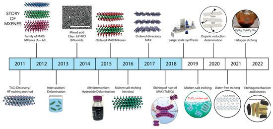 Nb2CTx-Based MXenes Most Recent Developments: From Principles to New Applications