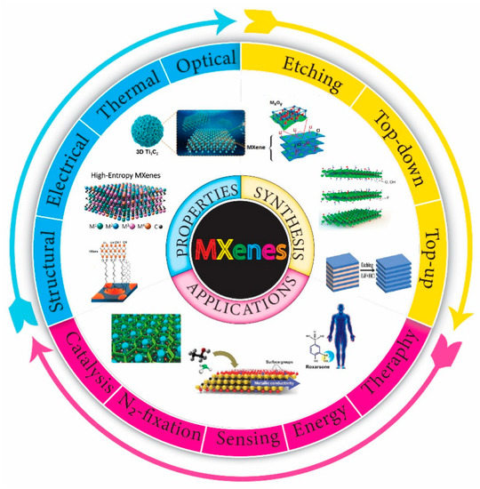 Nb2CTx-Based MXenes Most Recent Developments: From Principles to New Applications