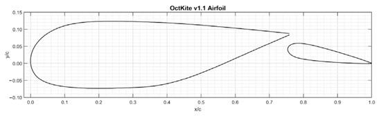 Optimisation of a Multi-Element Airfoil for a Fixed-Wing Airborne Wind ...