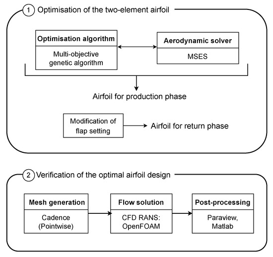 Optimisation of a Multi-Element Airfoil for a Fixed-Wing Airborne Wind Energy System