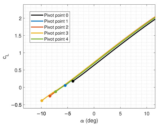 Optimisation of a Multi-Element Airfoil for a Fixed-Wing Airborne Wind ...