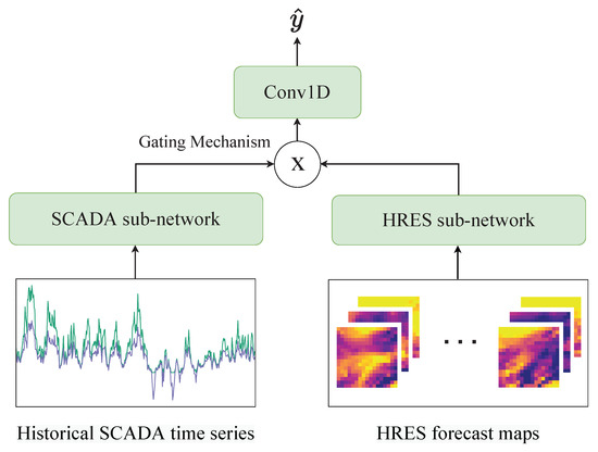Energies | Free Full-Text | Multi-Horizon Wind Power Forecasting Using ...