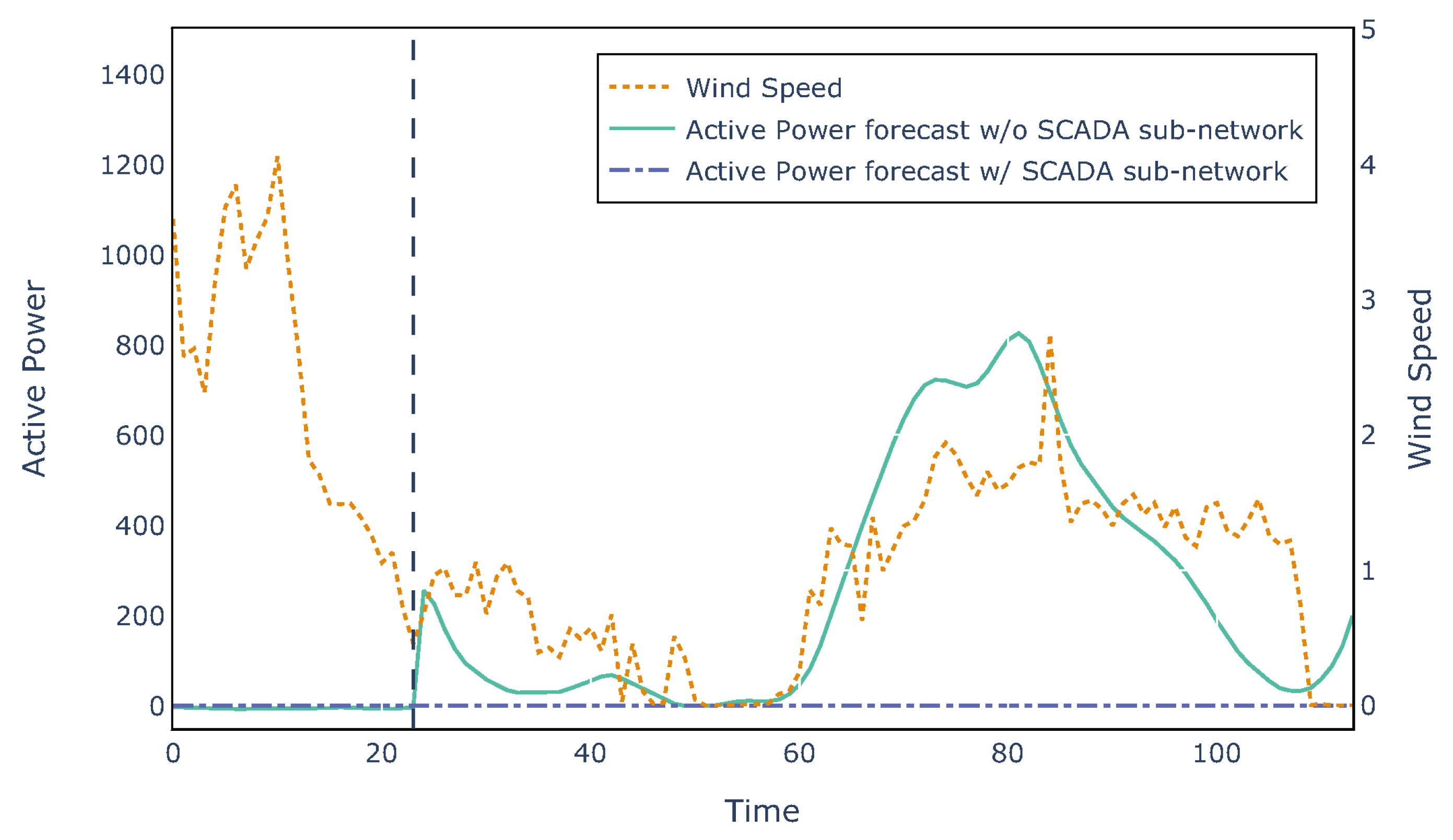 Energies | Free Full-Text | Multi-Horizon Wind Power Forecasting Using Multi-Modal Spatio ...