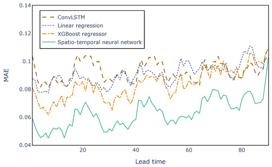 Energies | Free Full-Text | Multi-Horizon Wind Power Forecasting Using Multi-Modal Spatio ...