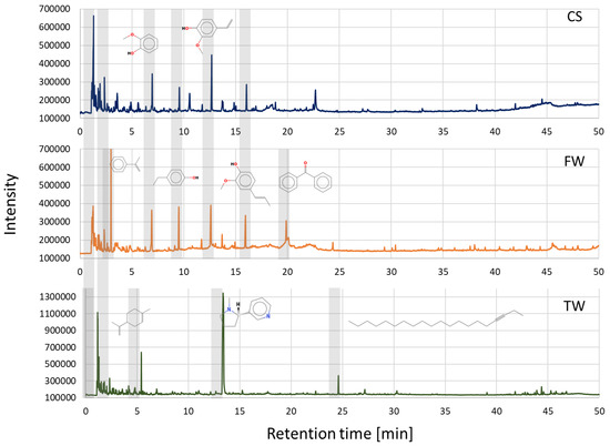 A Comparative Analysis of Waste Biomass Pyrolysis in Py-GC-MS and Fixed ...