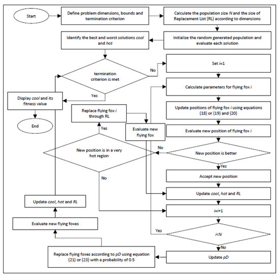 Emerging Parameters Extraction Method of PV Modules Based on the Survival Strategies of Flying ...