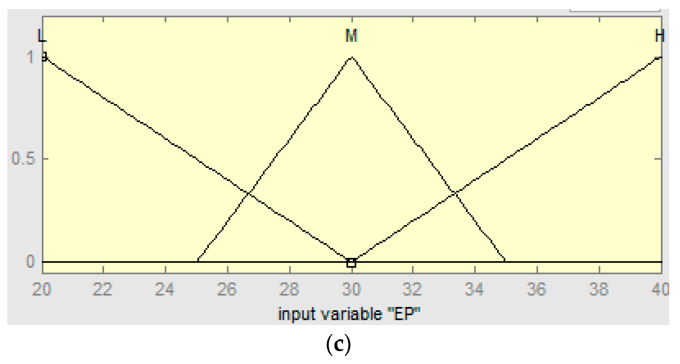 Battery Energy Management System Using Edge-Driven Fuzzy Logic