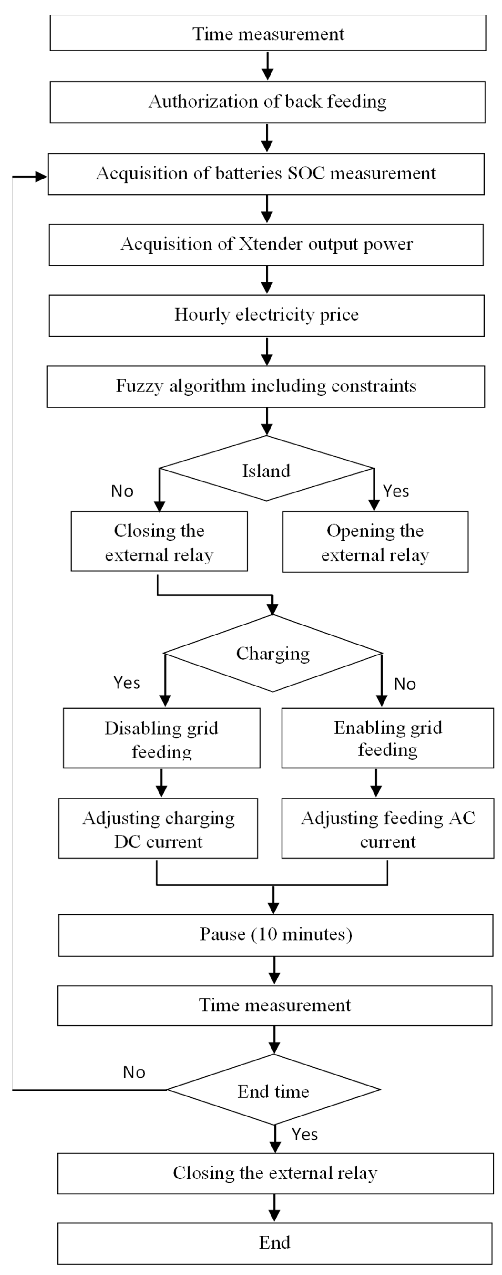 Battery Energy Management System Using Edge-Driven Fuzzy Logic