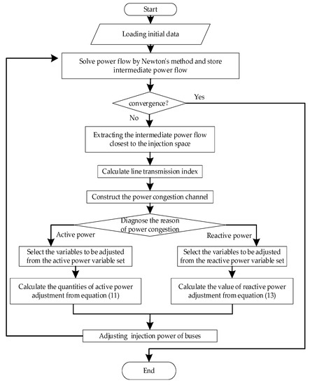A Diagnosis Method of Power Flow Convergence Failure for Bulk Power Systems Based on ...