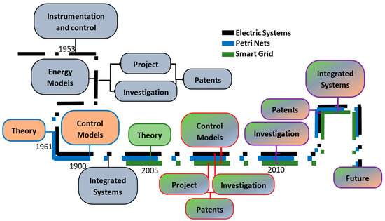 Energies | Free Full-Text | Technological Developments in Control Models Using Petri Nets for ...