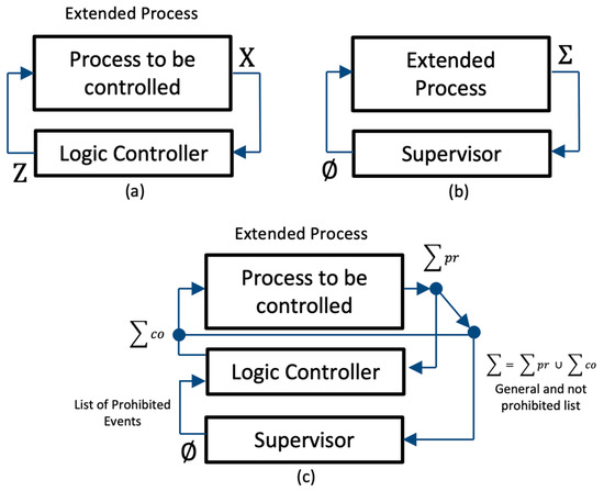 Energies | Free Full-Text | Technological Developments in Control Models Using Petri Nets for ...