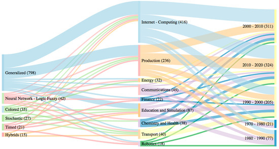 Energies | Free Full-Text | Technological Developments in Control Models Using Petri Nets for ...