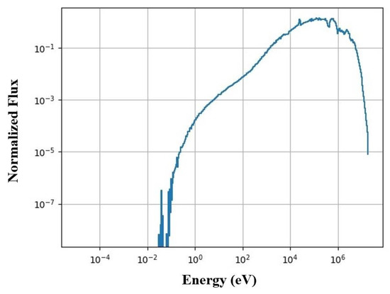 The Influence Mechanism of Neutron Kinetics of the Accelerator-Driven ...
