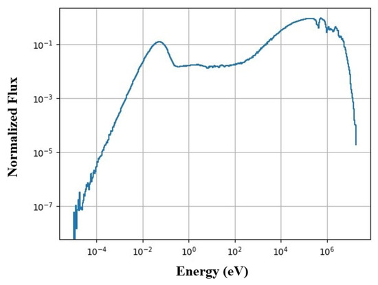 The Influence Mechanism of Neutron Kinetics of the Accelerator-Driven ...