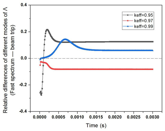 The Influence Mechanism of Neutron Kinetics of the Accelerator-Driven ...