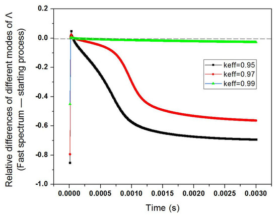 The Influence Mechanism of Neutron Kinetics of the Accelerator-Driven ...