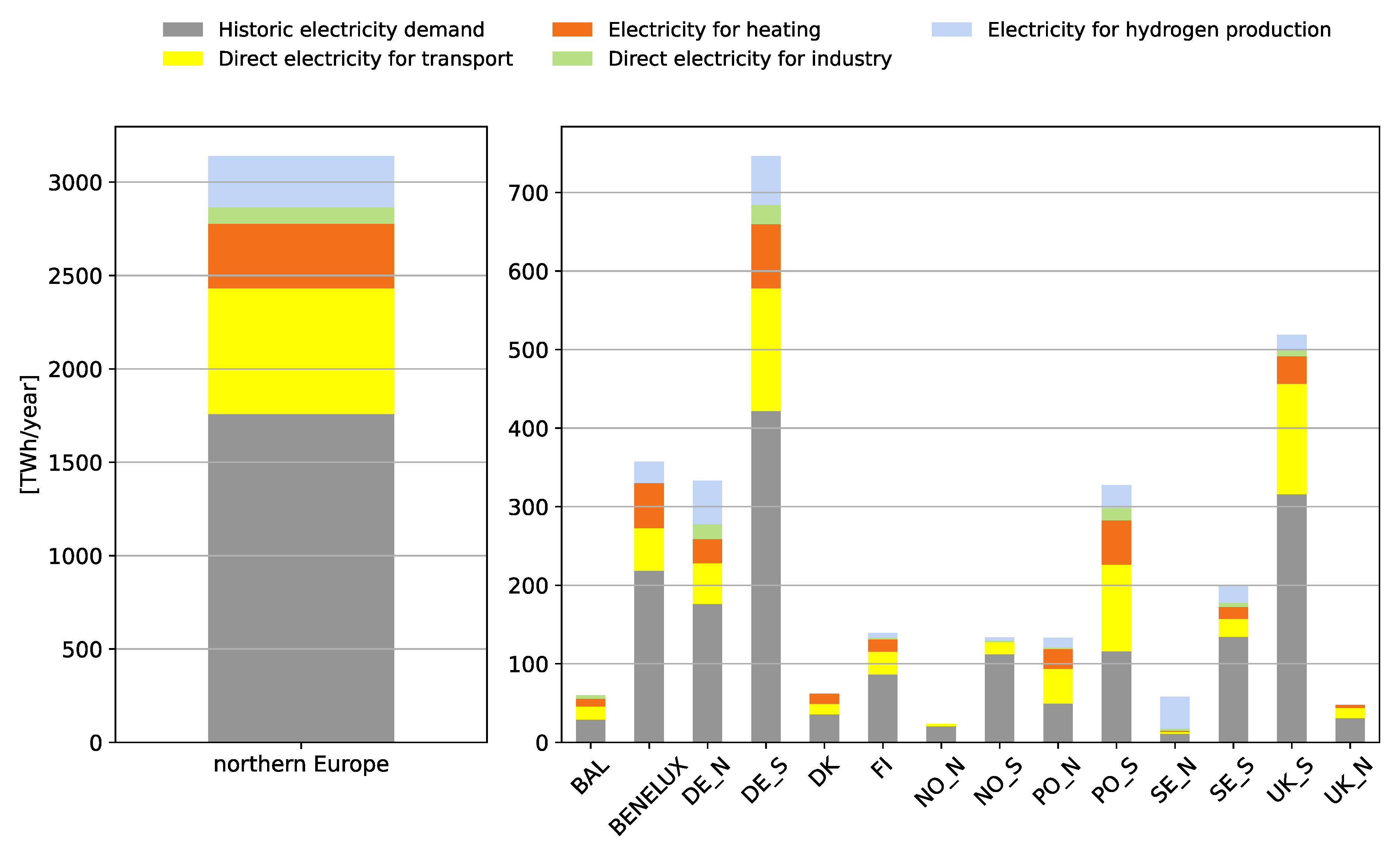 Balancing Electricity Supply and Demand in a Carbon-Neutral Northern Europe