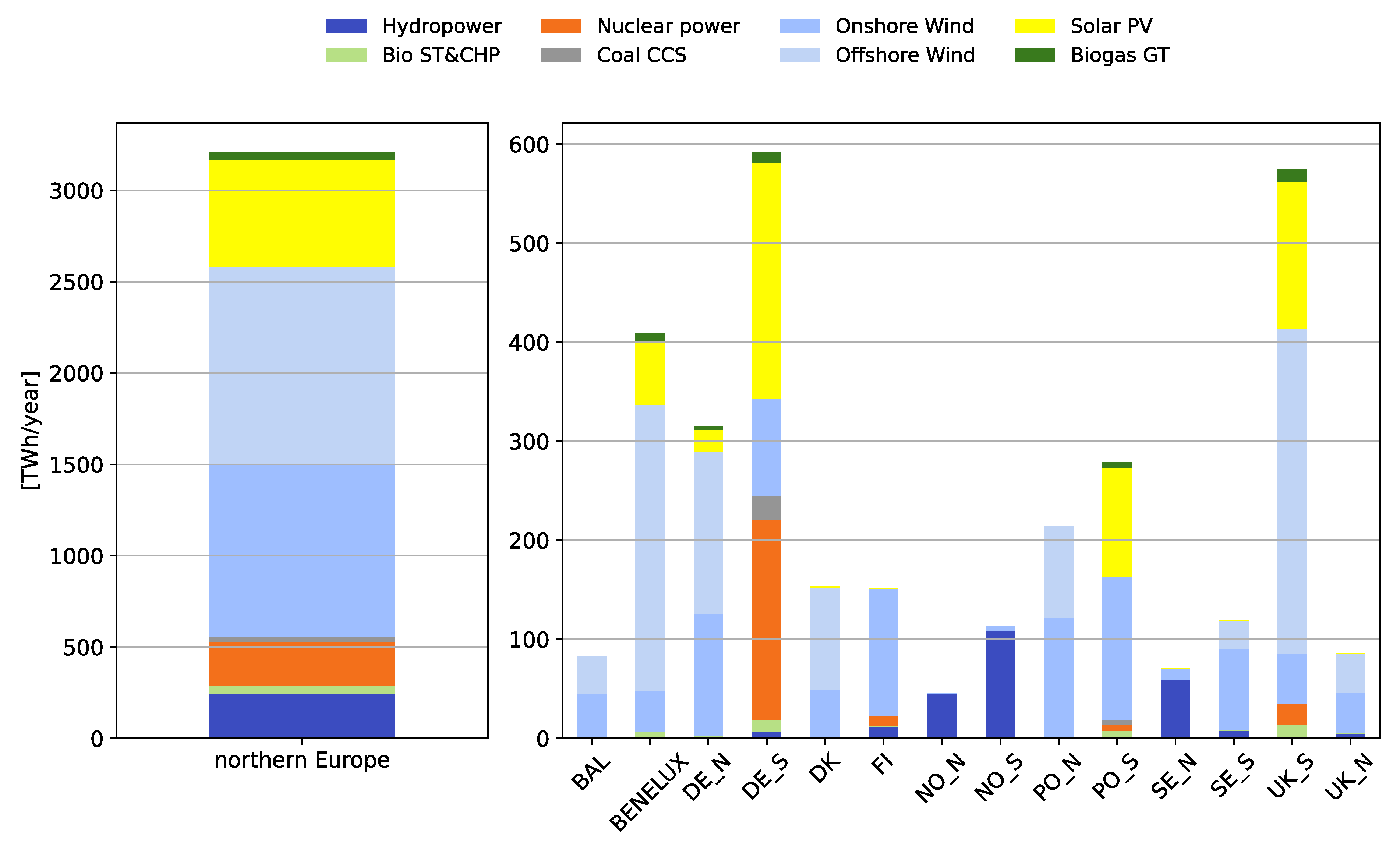 Balancing Electricity Supply and Demand in a Carbon-Neutral Northern Europe