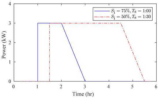 Energies | Free Full-Text | Predicting and Managing EV Charging Demand ...