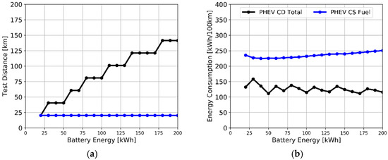 High Degree of Electrification in Heavy-Duty Vehicles