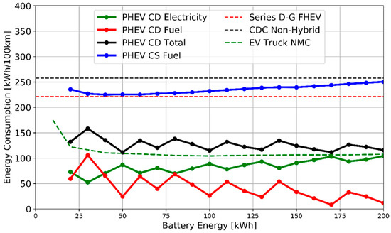 High Degree of Electrification in Heavy-Duty Vehicles